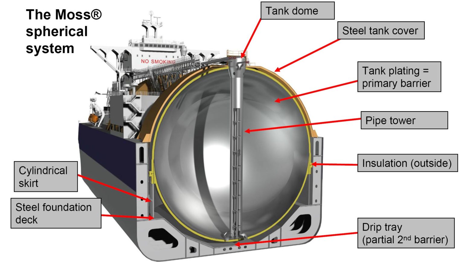 LNG – Konstrukcja - Gazowce.pl